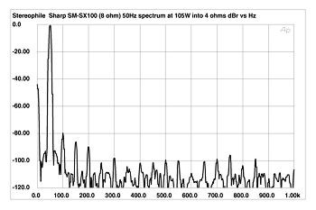 Sharp SM-SX100 digital integrated amplifier Measurements part 2 ...
