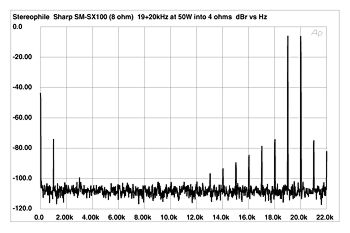 Sharp SM-SX100 digital integrated amplifier Measurements part 2 ...