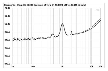 Sharp SM-SX100 digital integrated amplifier Measurements part 3 ...