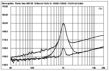 Theta Digital Generation VIII D/A converter Measurements | Stereophile.com