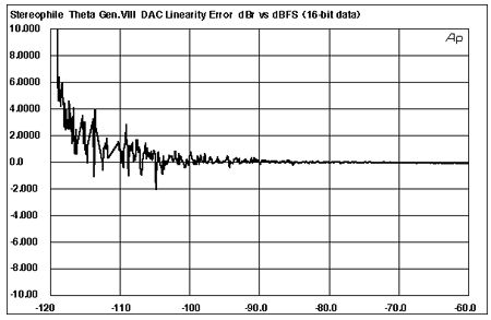 Theta Digital Generation VIII D/A converter Measurements | Stereophile.com