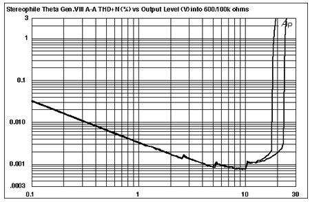 Theta Digital Generation VIII D/A converter Measurements | Stereophile.com