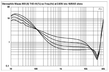 Wavac SH-833 monoblock power amplifier Measurements | Stereophile.com