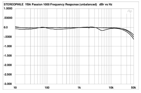 YBA Passion 1000 monoblock power amplifier Measurements | Stereophile.com