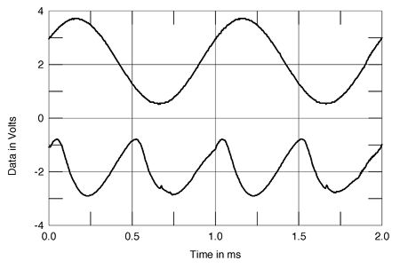 YBA Passion 1000 monoblock power amplifier Measurements | Stereophile.com