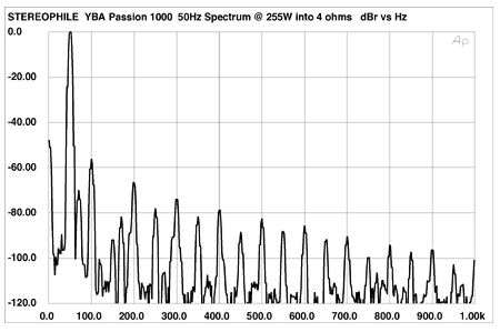YBA Passion 1000 monoblock power amplifier Measurements | Stereophile.com