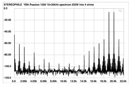 YBA Passion 1000 monoblock power amplifier Measurements | Stereophile.com