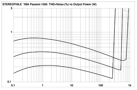 YBA Passion 1000 monoblock power amplifier Measurements | Stereophile.com