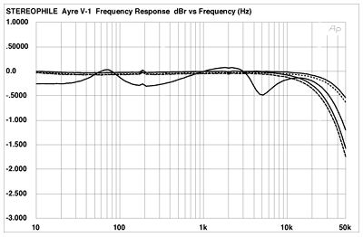 Ayre V-1 power amplifier Measurements | Stereophile.com