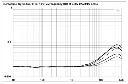 Cyrus 6vs integrated amplifier Measurements | Stereophile.com