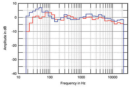 Wilson Audio Specialties MAXX2 loudspeaker More Measurements ...