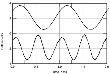 Prima Luna Prologue One integrated amplifier Measurements | Stereophile.com
