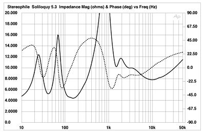 Soliloquy 5.3 loudspeaker Measurements | Stereophile.com