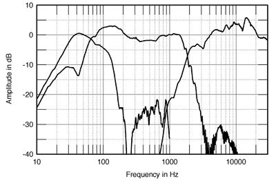 Soliloquy 5.3 loudspeaker Measurements | Stereophile.com