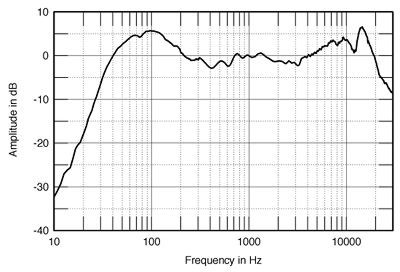 Soliloquy 5.3 loudspeaker Measurements | Stereophile.com