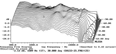 Soliloquy 5.3 loudspeaker Measurements part 2 | Stereophile.com