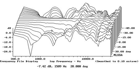 Wilson Audio Specialties CUB loudspeaker Measurements | Stereophile.com